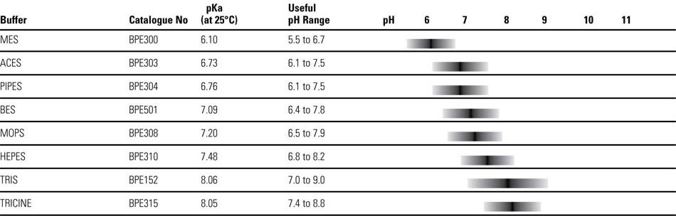 pH variation with Temperature